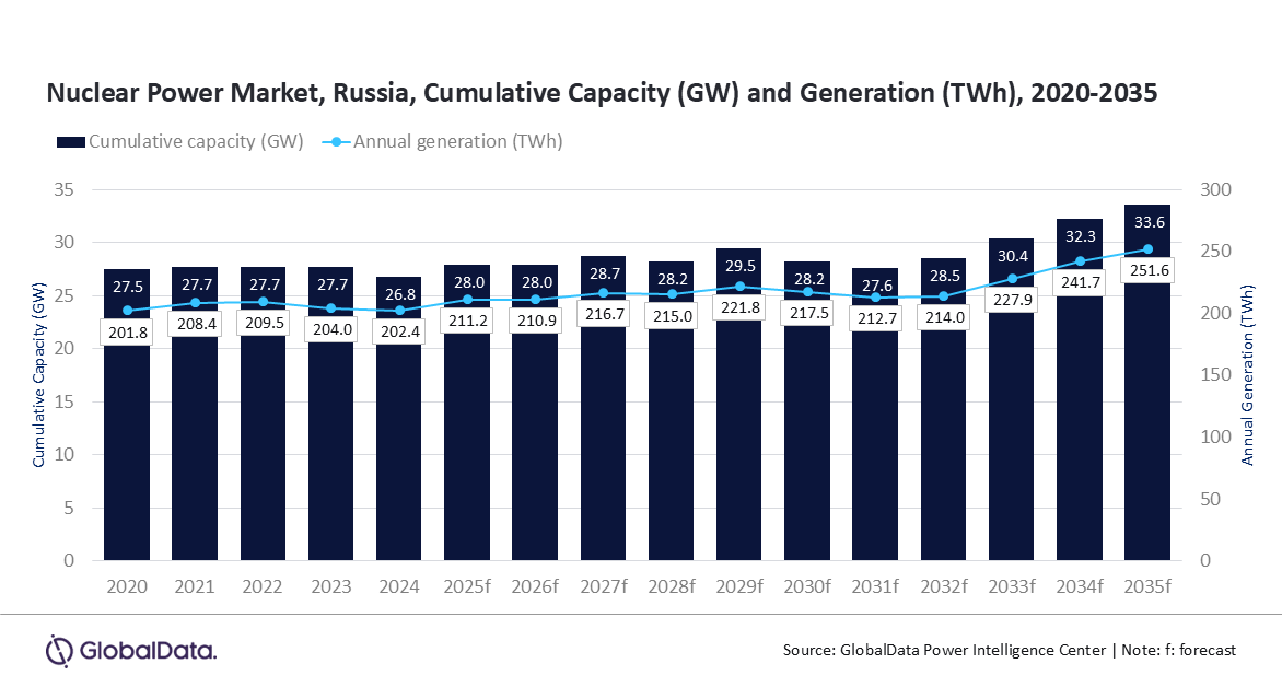 Russia nuclear power capacity to reach 33.6GW in 2035