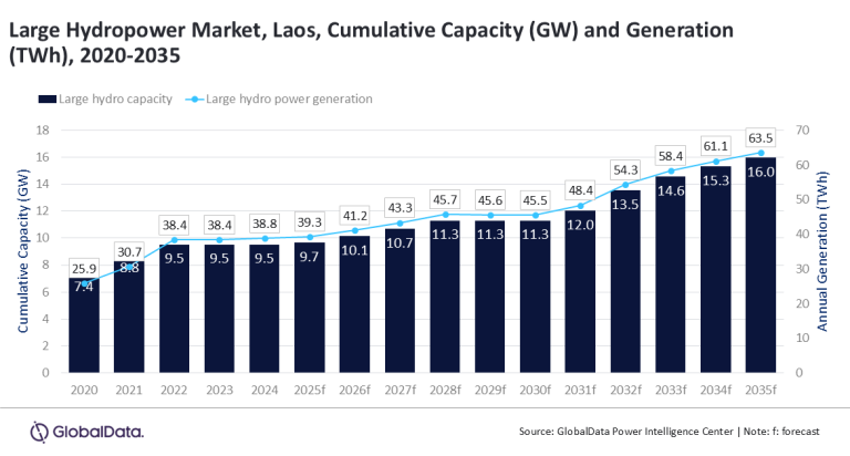 'Laos’ large hydropower capacity to reach 16GW in 2035'