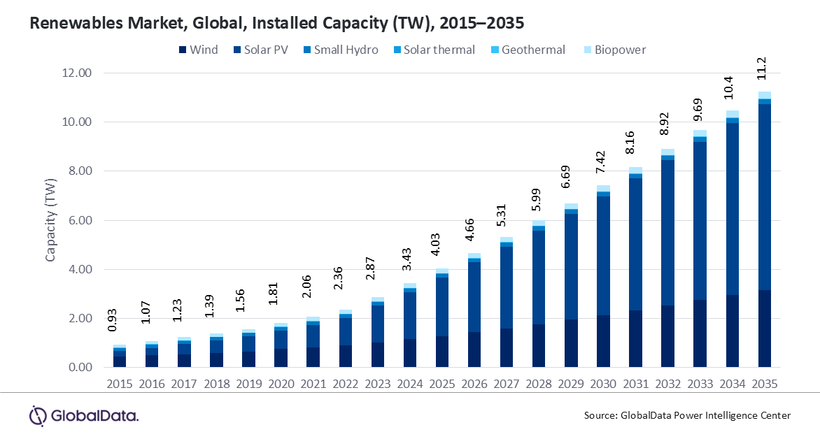 Global renewable power installed capacity to surge to 11.2TW by 2035