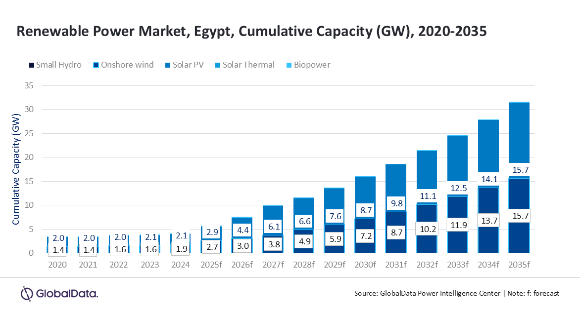 Egypt’s renewable power capacity to reach 31.6GW in 2035