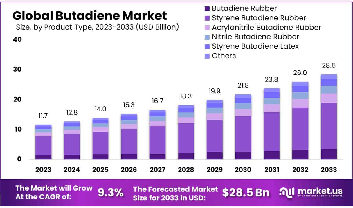 China to dominate global butadiene capacity additions through 2030