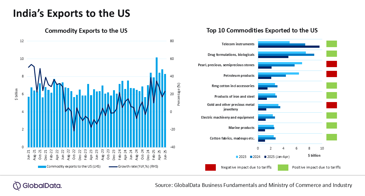 'India gains trade momentum amid tariff and global supply chain shakeup'