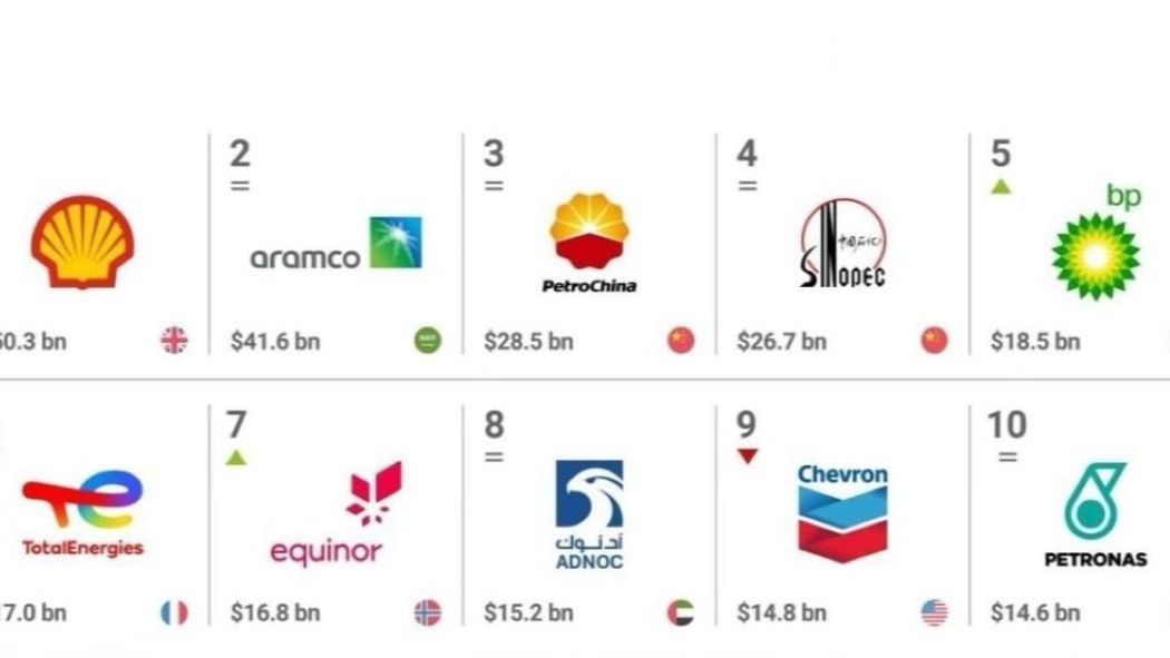 World’s 100 most valuable energy brands are worth $688.6bn in brand value