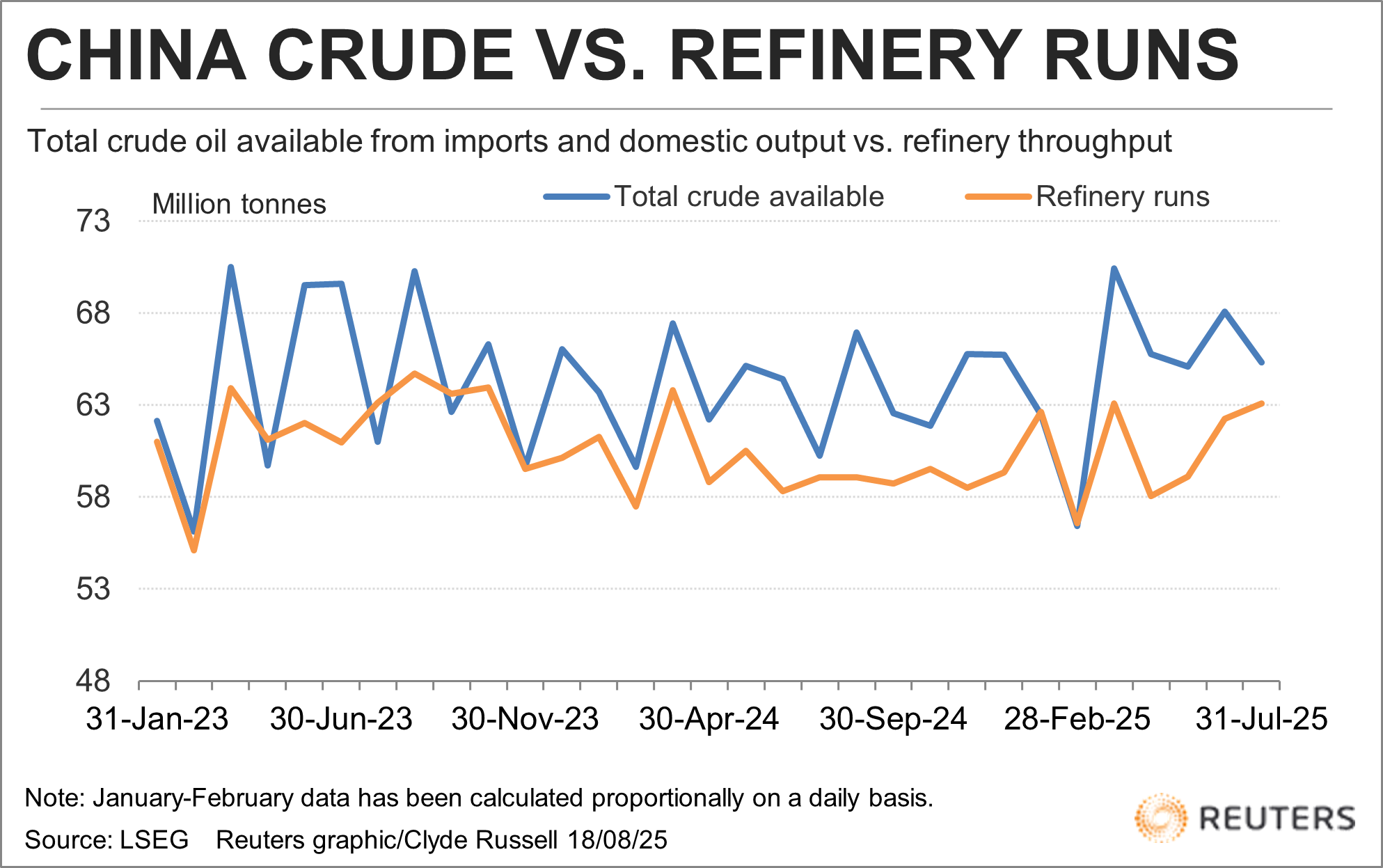 China still storing crude oil even as refinery runs rise