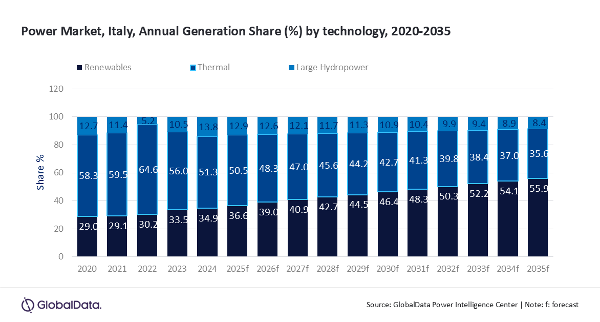 Italy to increase renewables’ share in power generation mix to over 55% ...