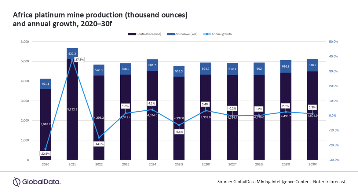 Africa platinum production to fall 6.4% in 2025 amid operational challenges