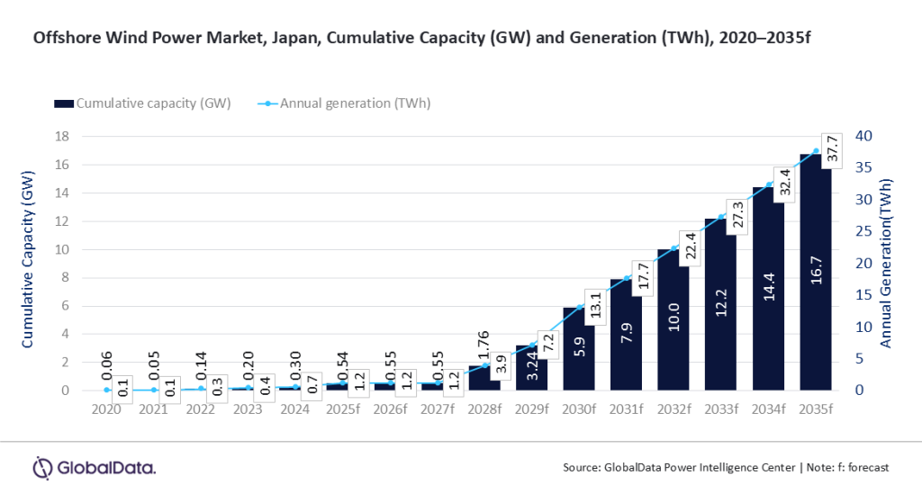 Japan offshore wind capacity to reach nearly 16.7GW by 2035