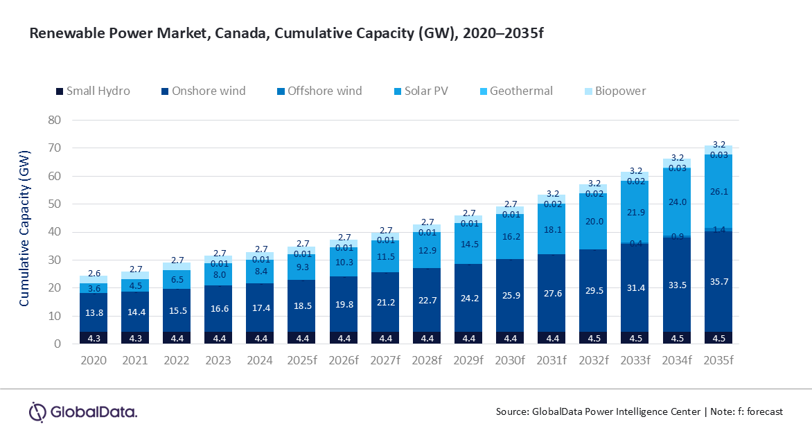 Canada renewable power capacity to reach 70.9GW in 2035