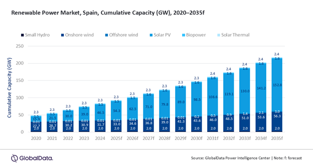 Spain renewable power capacity to reach 218.1GW in 2035
