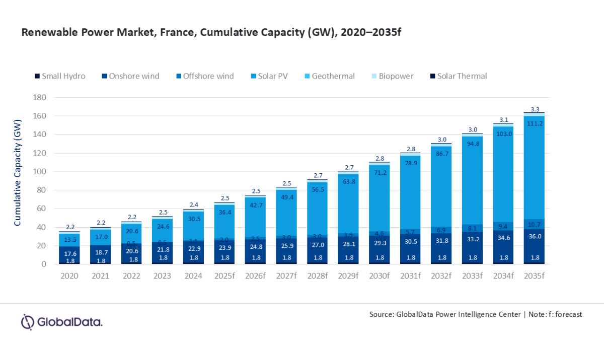 France renewable power capacity to reach 163.1GW in 2035