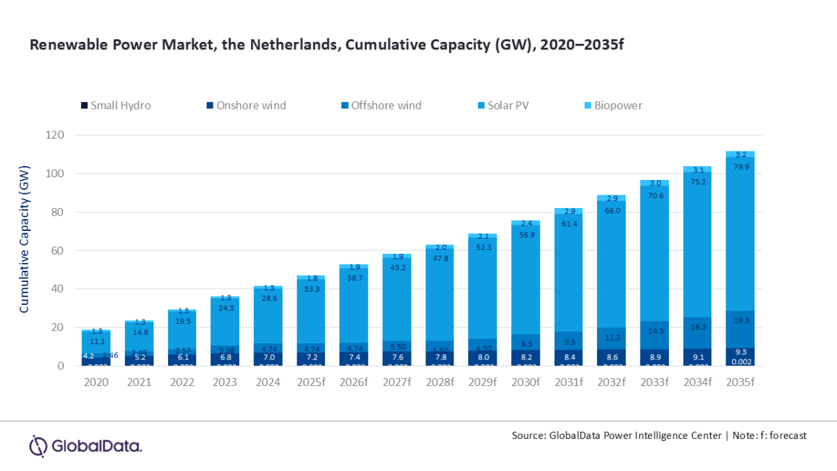 Netherlands renewable power capacity to reach 111.7GW in 2035