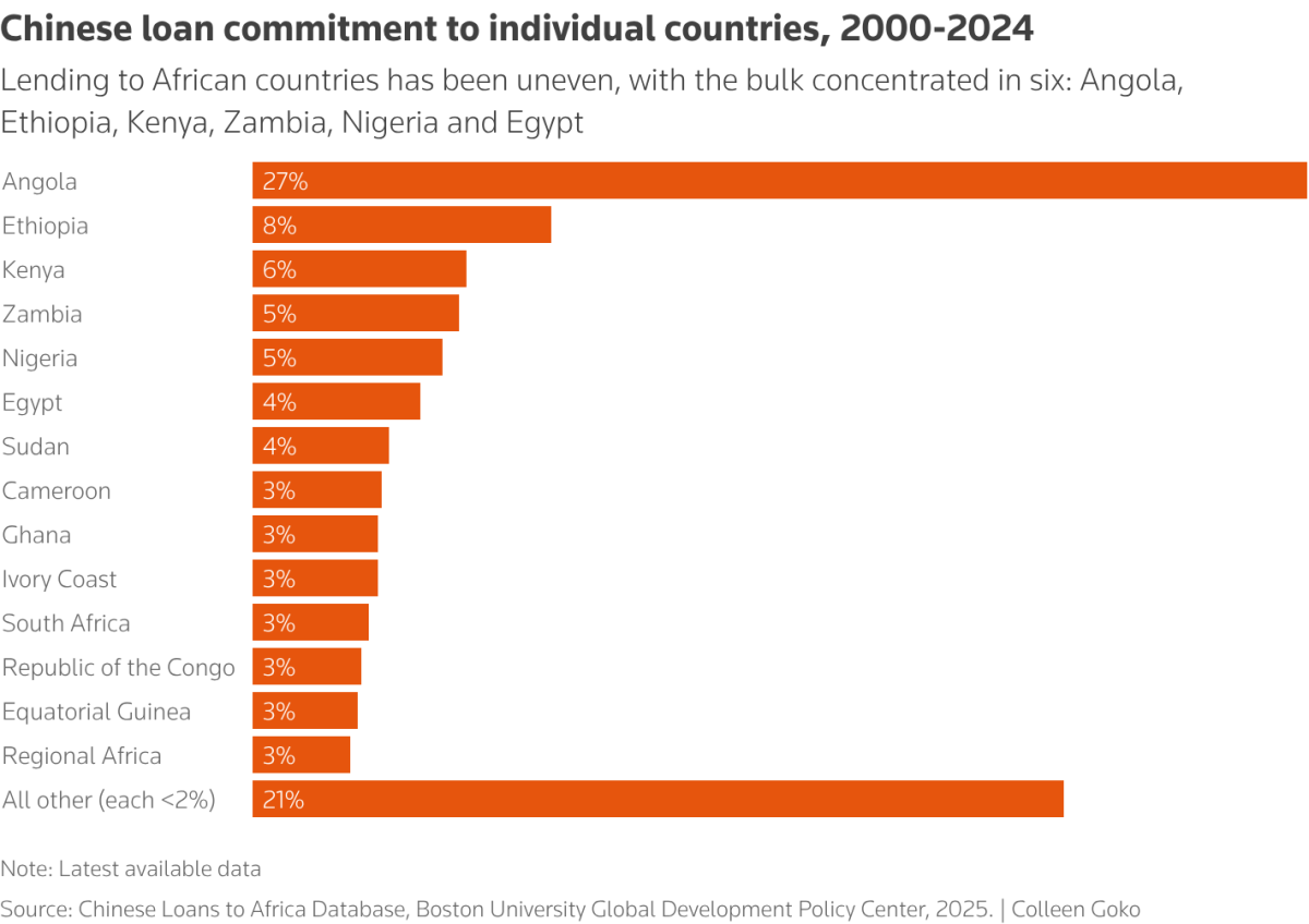 China's Africa lending nearly halved in 2024, shifts to yuan
