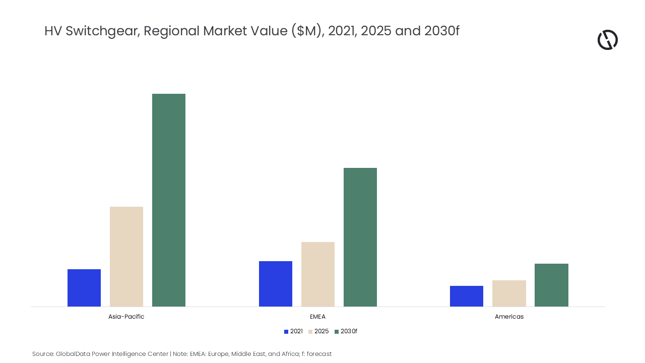 APAC to lead global HV switchgear market expansion through 2030